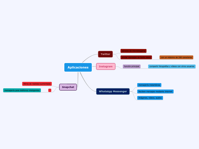 Aplicaciones - Mind Map